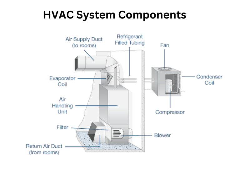 HVAC System Working Principle And The Future Trends 2025